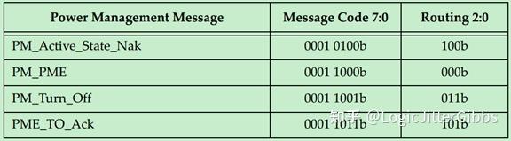 [转载]PCIe扫盲——TLP Header详解（一、二、三、四） - 知乎