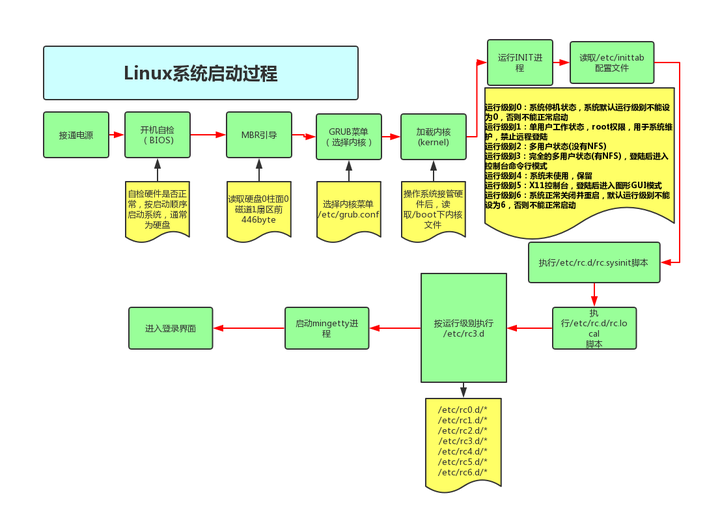 Linux启动过程 知乎