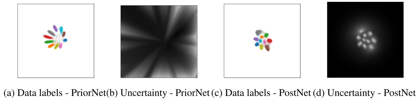 Posterior Network: Uncertainty Estimation without OOD Samples via Density-Based Pseudo-Counts - 知乎