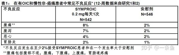 (Symproic，naldemedine)FDA官方说明书 - 知乎