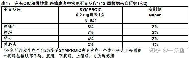 (Symproic，naldemedine)FDA官方说明书 - 知乎
