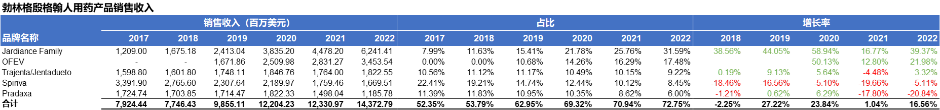 勃林格殷格翰产品销售收入分析（2017年至2022年） - 知乎