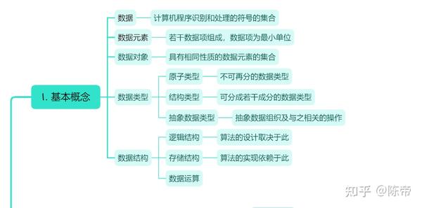 玩转计算机《数据结构》绪论 知乎 