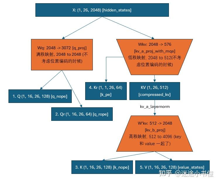 [代码学习]deepseek-v2的inference code学习-MLA -part 3 - 知乎