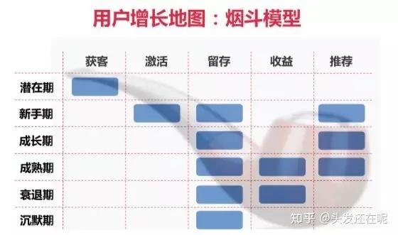 从 AARRR 到 RARRA 模型，时代变了？ - 知乎