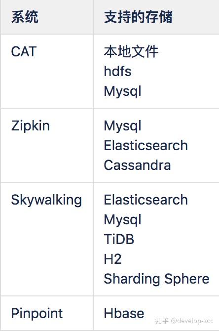 监控系统比较 Skywalking Pinpoint Cat zipkin - 知乎