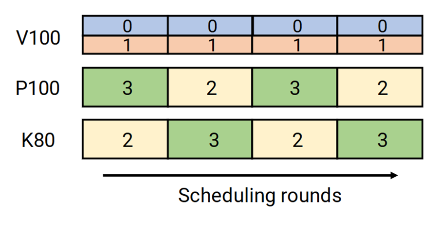 论文笔记：Sia: Heterogeneity-aware, goodput-optimized ML-cluster scheduling (SOSP '23) - 知乎