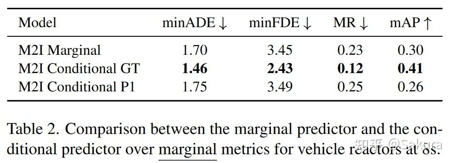 [轨迹预测]M2I: From Factored Marginal Trajectory Prediction to Interactive ...