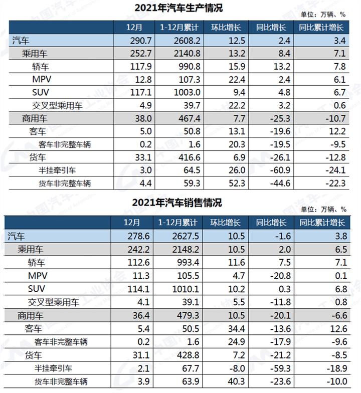 “终结”三年连续下滑行情 中汽协公布2021全年大盘数据 知乎