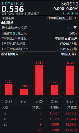 固态电池“核爆级革命”来袭！电池ETF(561910)连续5日获增仓超1亿 - 知乎