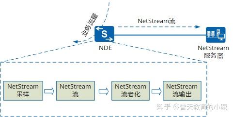 数通HCIE笔记—Netstream精华笔记 - 知乎