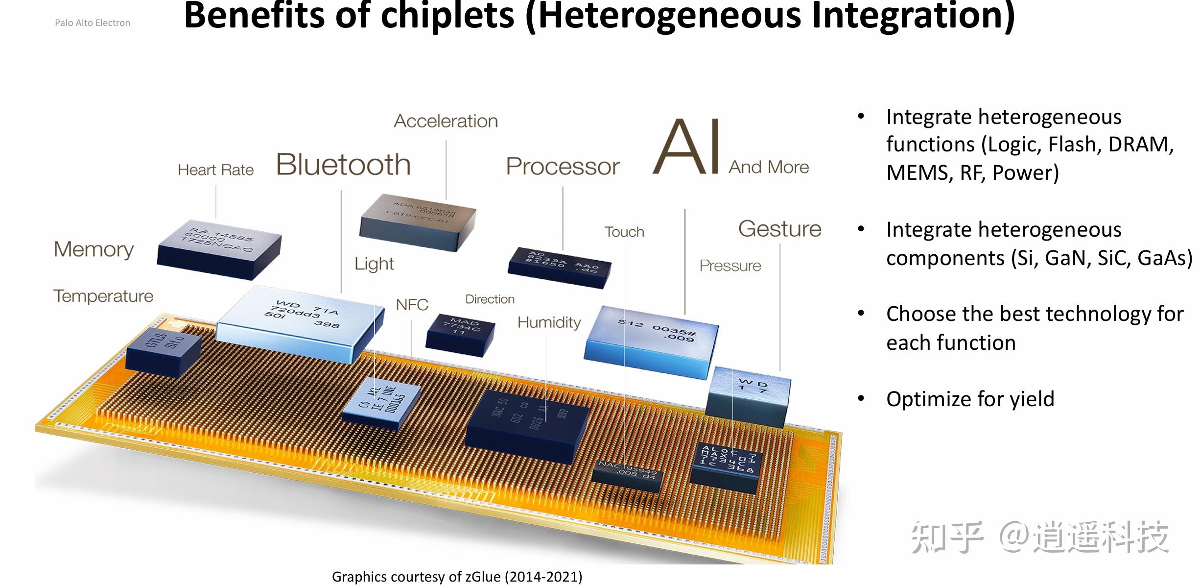 请解释下Chiplet和SIP的本质区别？Chiplet的核心技术点在系统架构、芯片设计还是封装？ - 知乎