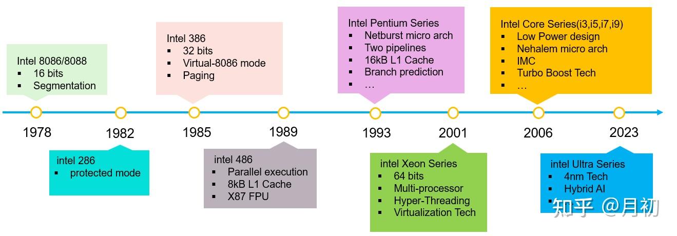 还傻傻分不清楚CPU的Core和Uncore，P核和E核？ - 知乎
