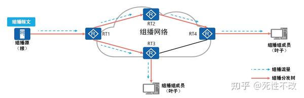 什么是组播、以及IGMP、PIM协议详解 - 知乎
