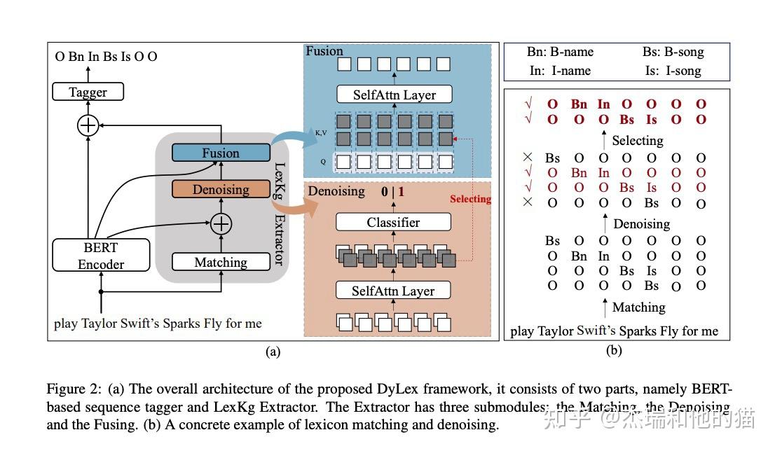 实体识别(NER)｜引入词汇增强综述 - 知乎