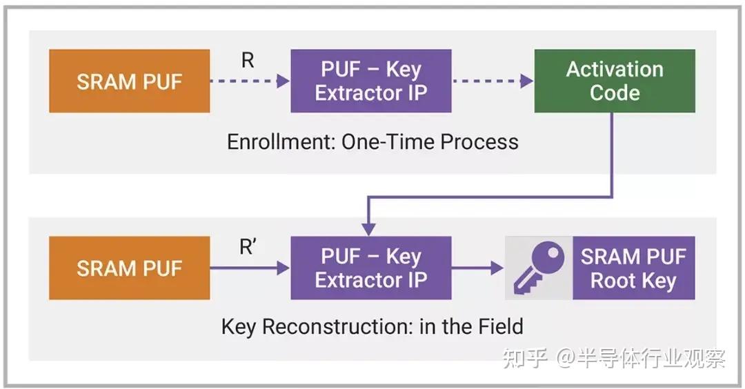 芯片安全的“守门人”：SRAM PUF - 知乎