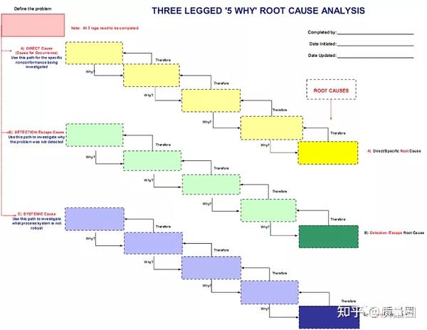 质量工具解读丨8D问题解决方法分解之D4 根本原因分析 附赠鱼骨图模板+5why模板资料合集 - 知乎
