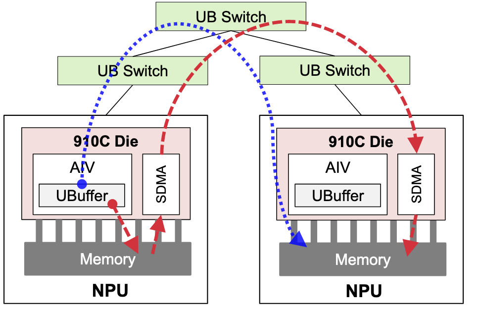 《Serving Large Language Models on Huawei CloudMatrix384》 学习笔记 - 知乎