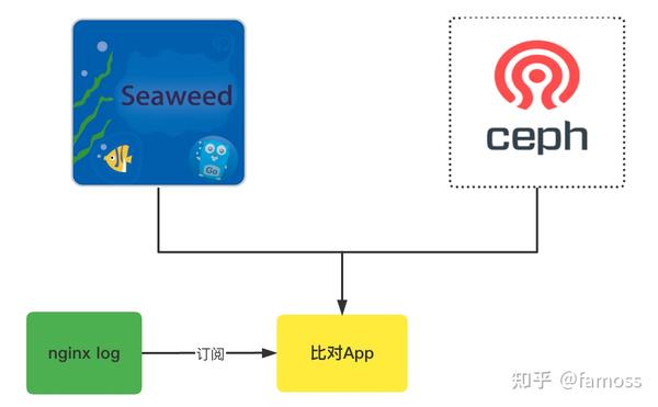 对象存储篇-SeaweedFS在同程旅行的使用实践 - 知乎
