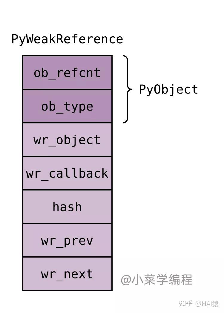 你不知道的一个 Python 开发神技 - weakref - 知乎