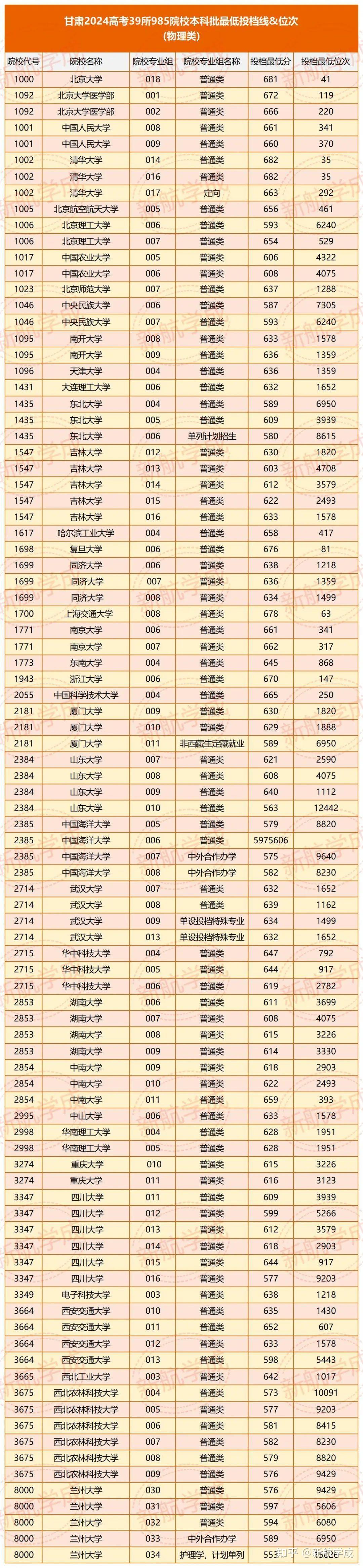 39所985高校2024年各省本科批投档线及位次大汇总！2025届考生家长重点参考 - 知乎
