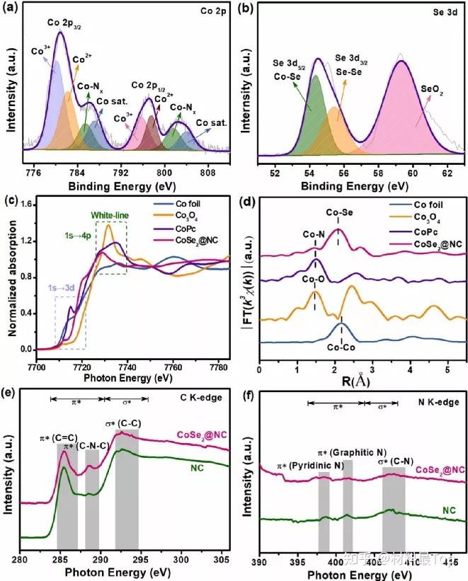 中南大学胡久刚团队Nano Energy：限域N-CoSe2活性位点，助力锌空气电池！ - 知乎