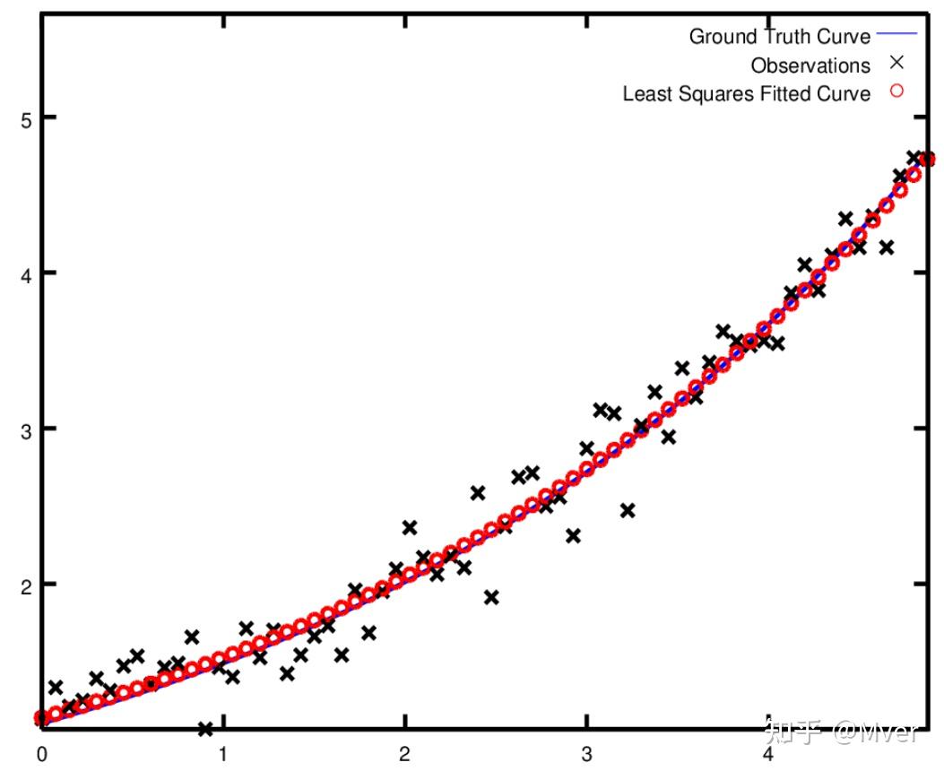 Ceres Solver 教程（实战） - 知乎