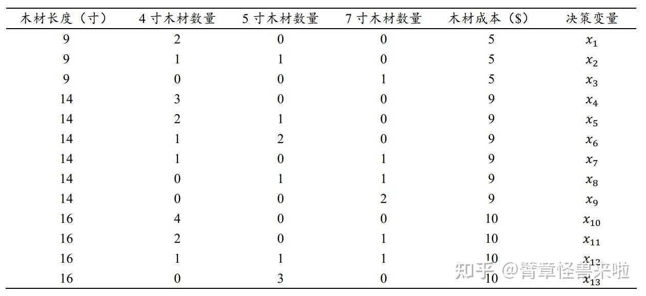 整数规划| 列生成 | Column Generation (Gurobi) - 知乎