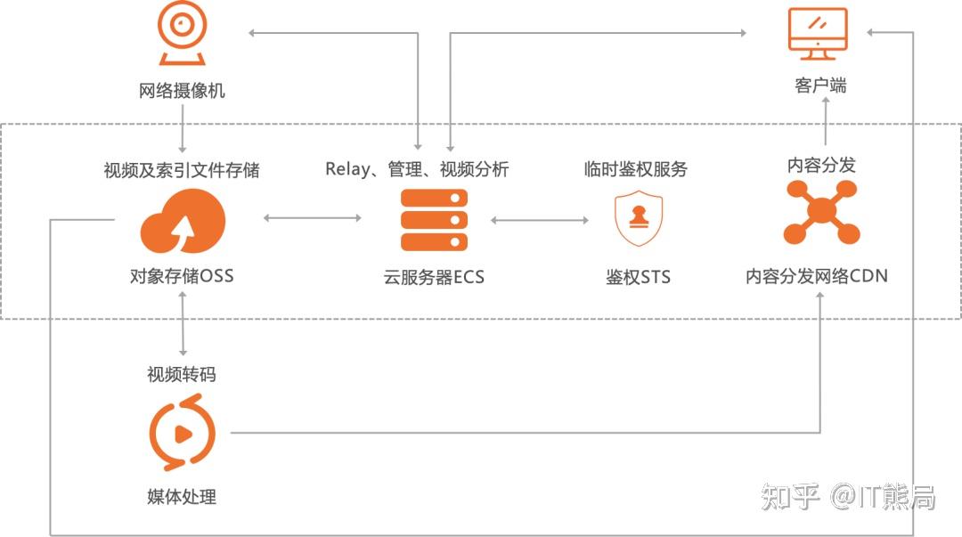 DAS、SAN、NAS与OBS四大网络存储技术pk，你选哪一个？ - 知乎