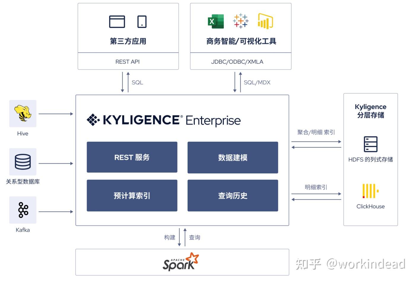 常见概念梳理 - Kyligence/Kylin x 指标中台 - 知乎