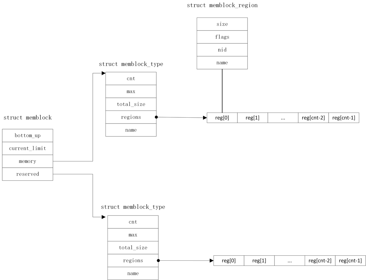Linux引导内存分配器（boot mem allocator）详解： Bootmem && Memblock - 知乎