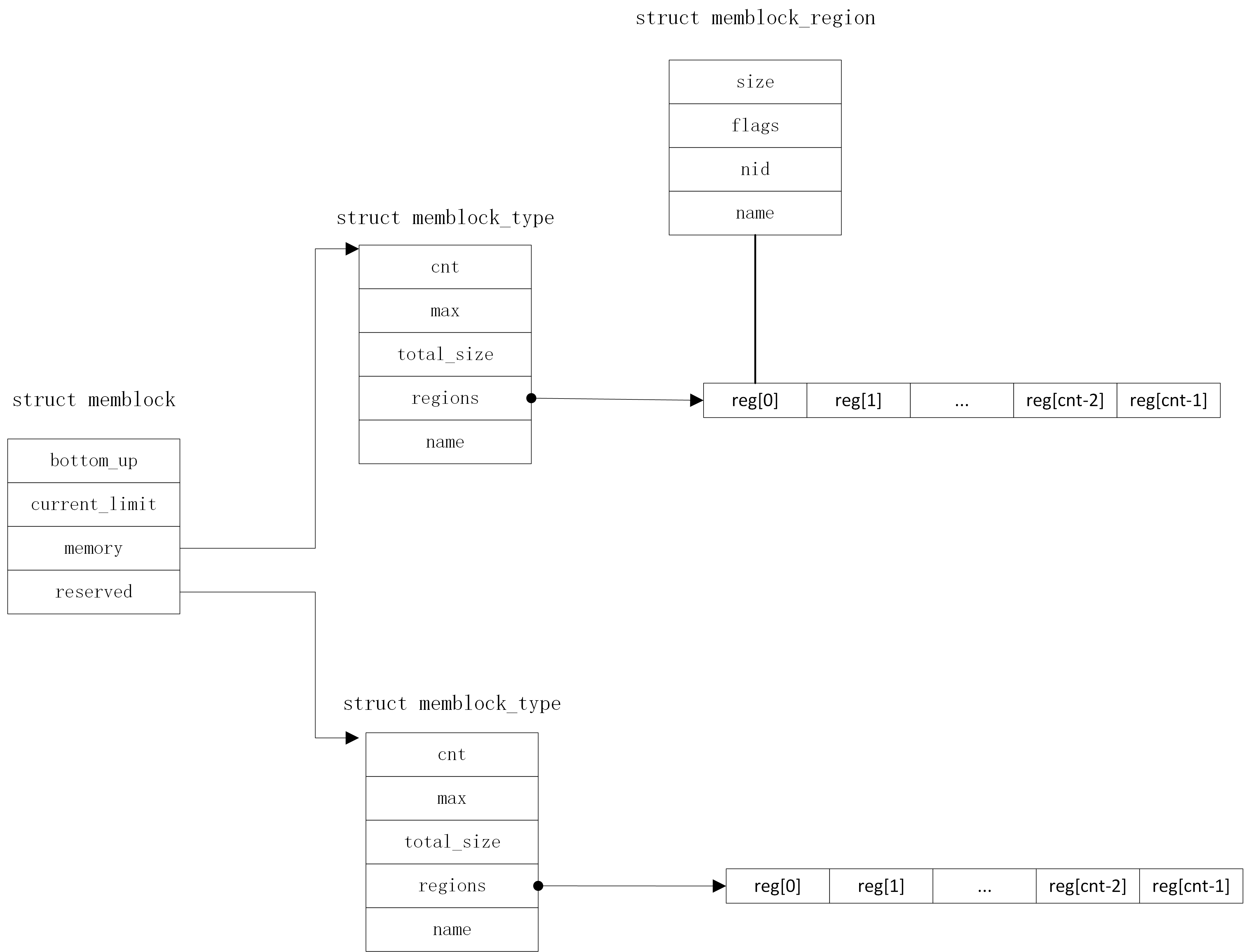 Linux引导内存分配器（boot mem allocator）详解： Bootmem && Memblock - 知乎