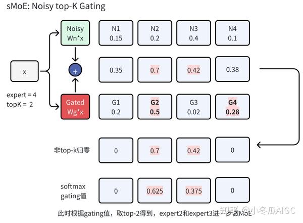 【手撕LLM-sMoE】离GPT4又近了一步 - 知乎