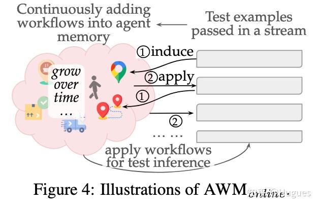 Agent Workflow Memory：基于工作流记忆的Web导航代理学习框架 - 知乎