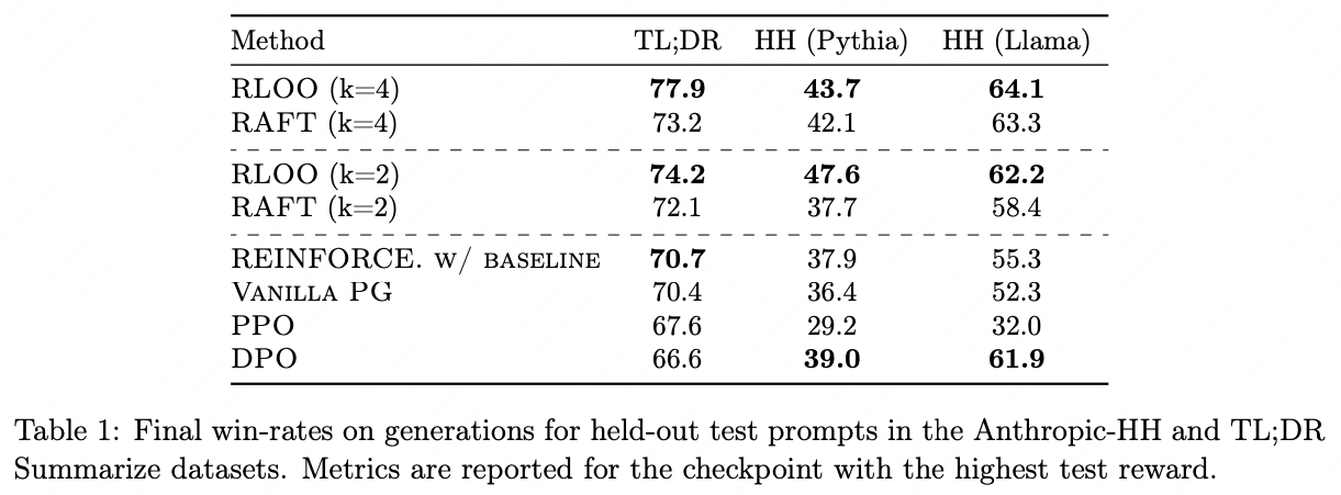 LLM RLHF 2024论文（四）RLOO - 知乎