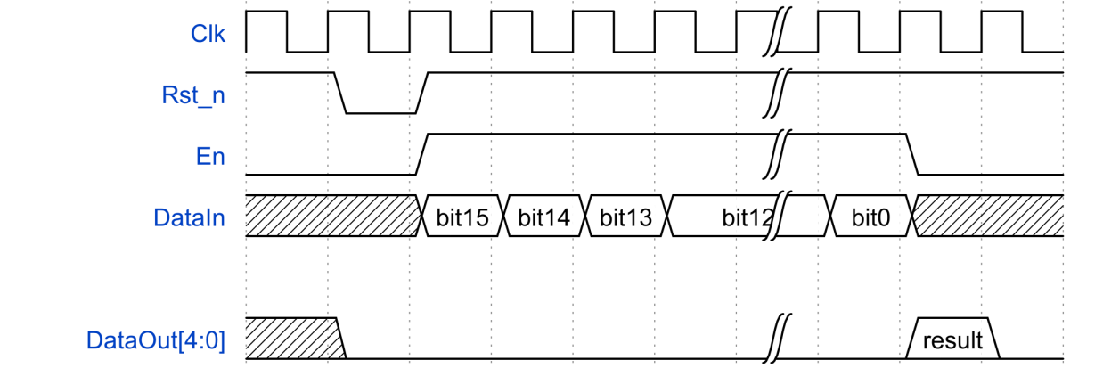 试试几分钟能做完《硬件加速设计方法》RTL Design & Coding小练习 - 知乎