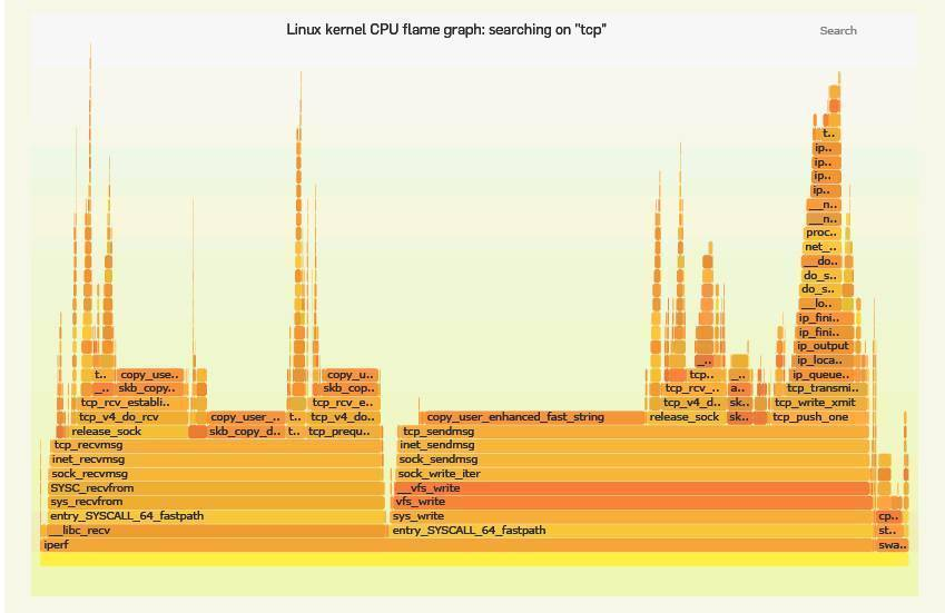 火焰图（Flame Graph） - 知乎