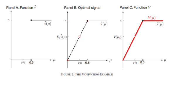Bayesian Persuasion Part2 - 知乎