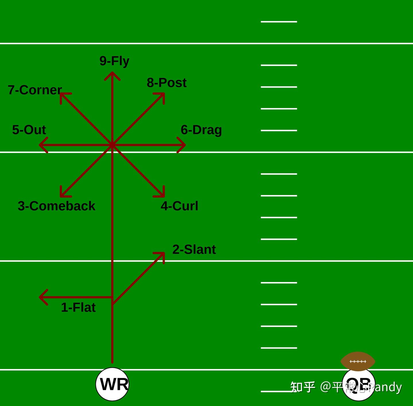 橄榄球进攻路线详解（Route 101） - 知乎