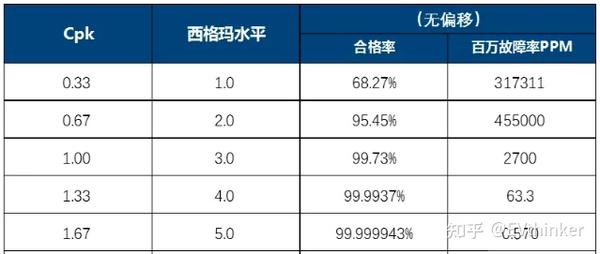 Cpk通常为啥要求大于1.33——先理清CPK、Sigma和PPM的换算关系 - 知乎