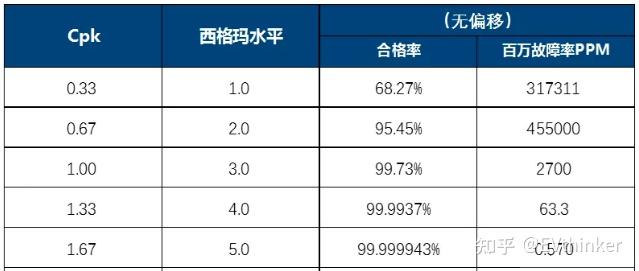 Cpk通常为啥要求大于1.33——先理清CPK、Sigma和PPM的换算关系 - 知乎