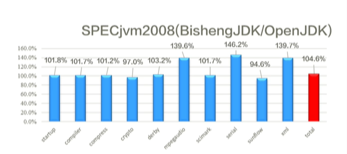毕昇 JDK：为啥是ARM 上超好用的 JDK - 知乎