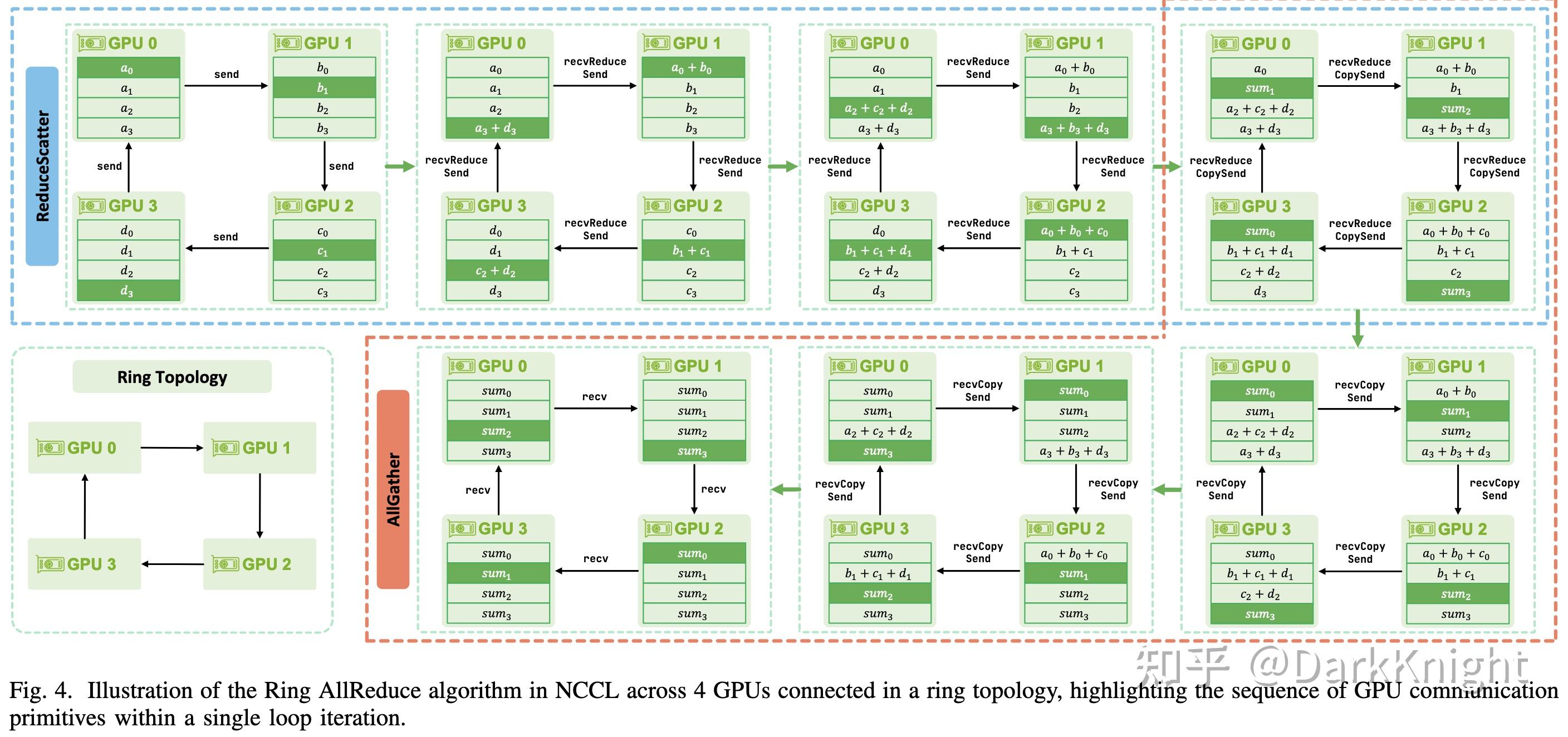 【论文阅读】Demystifying NCCL: An In-depth Analysis of GPU Communication ...