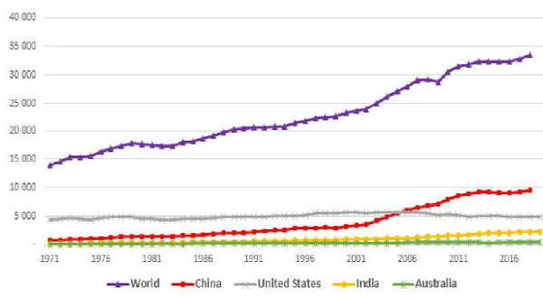 我国碳排放的现状分析（总体碳排放、区域碳排放、国际碳排放） - 知乎