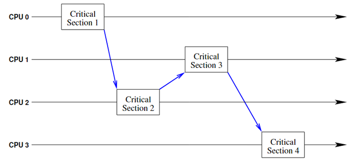 Linux中的spinlock机制[四] - API的使用 - 知乎