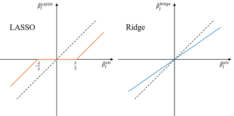 统计优化-Fused Lasso、Group Lasso、Adaptive Lasso - 知乎