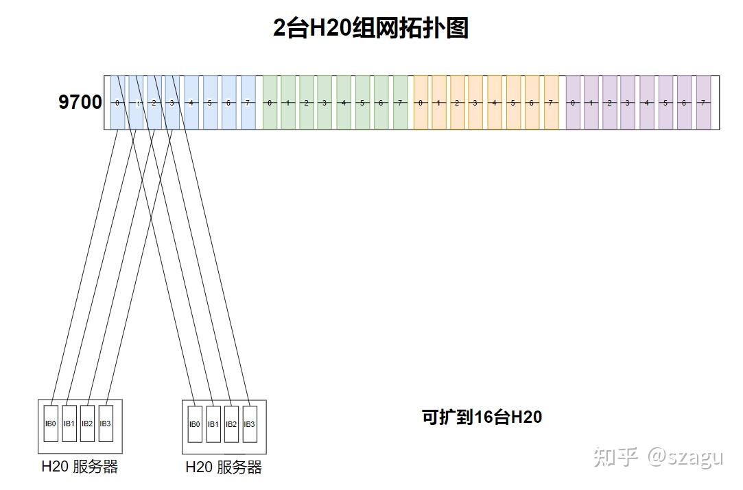 DeepSeek 2台 H20 推理组网方案 - 知乎