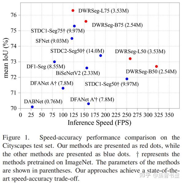 超实时语义分割 | DWR-Seg超越STDC-1/2、BiSeNet v1/v2，1080ti单卡320+FPS - 知乎