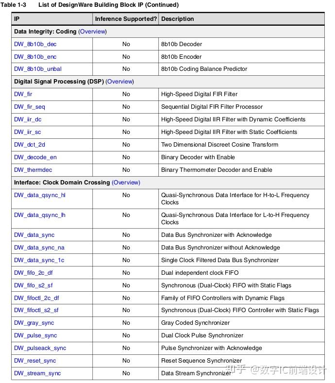 DesignWare Building Block IP 介绍及IP 列表 - 知乎