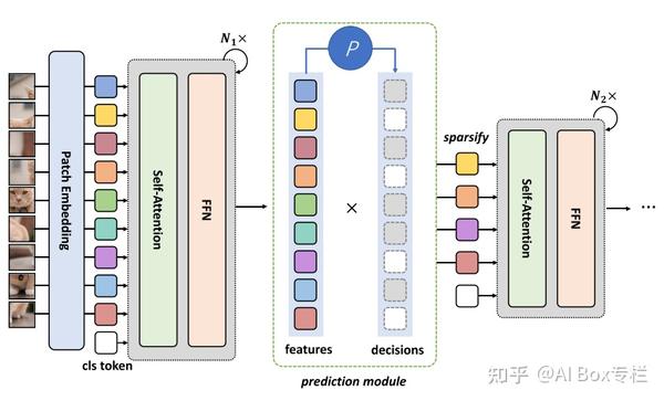 Fast and Effective！一文速览轻量化Transformer各领域研究进展 - 知乎